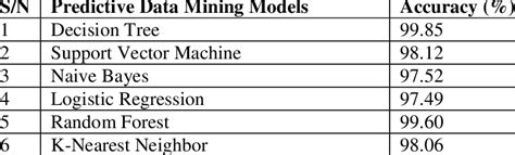 Performance Evaluation Of Predictive Data Mining Models Download Scientific Diagram