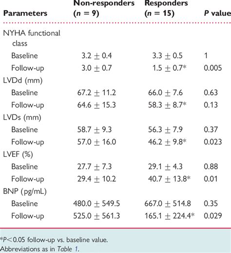 New York Health Association Functional Class Echocardiographic And
