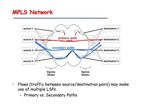 Traffic Engineering With Aimd In Mpls Networks Ppt Download
