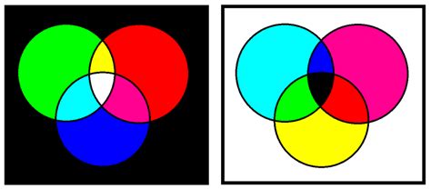 A The Difference Between The Blending Of Light Colours In The Download Scientific Diagram