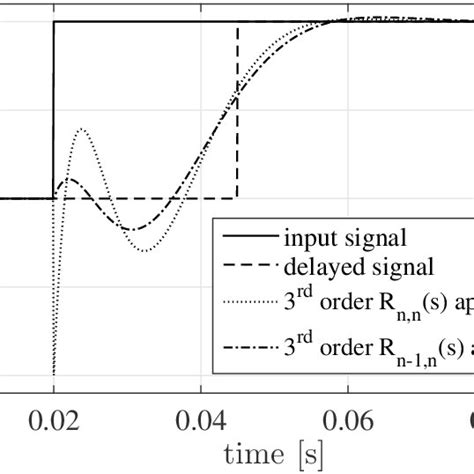 Third Order R N N S And R N N S Padé Approximations Of A Time Delay Download Scientific