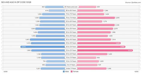 10128 Zip Code Zip Code 10128 Demographics In 2025 Zip Atlas