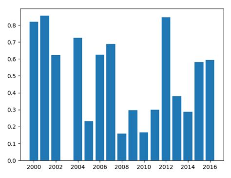Pandas Matplotlib Float Values On The Axis Instead Of Integers
