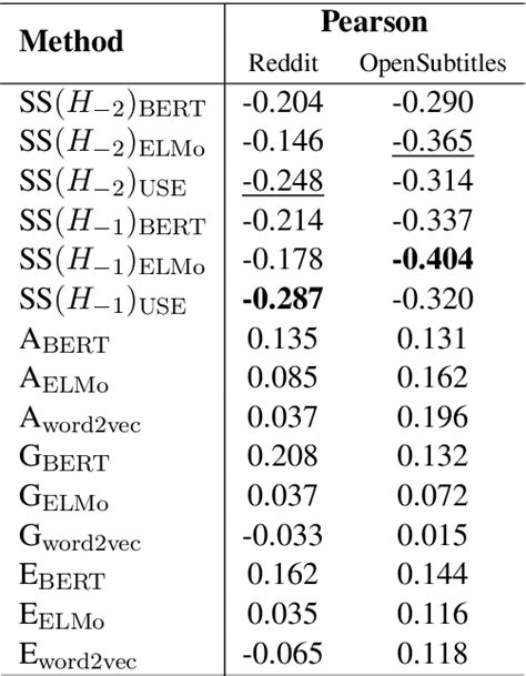 Table 1 From Evaluating Coherence In Dialogue Systems Using Entailment Semantic Scholar