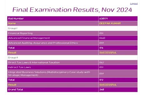 Ca Deepak Kumar On Linkedin From Failure In Single Group To Crack Both