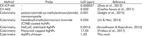 The Limit Of Detection Lod For Hgii Analysis Of The Proposed Method Download Scientific