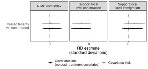Salience Effect Of Rent Control On Nimbyism Regression Kink Design