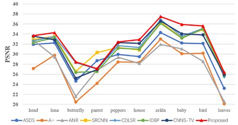 Psnr Line Chart Of Different Algorithms For Different Images