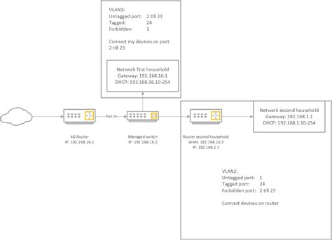 Networking Create 2 Separate Networks With Vlan Super User