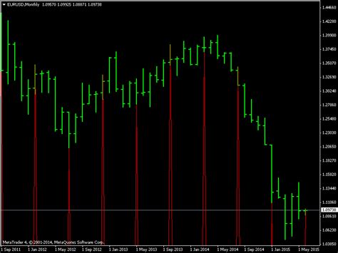 Straight Moving Average Moving Average Convergence Divergence Macd