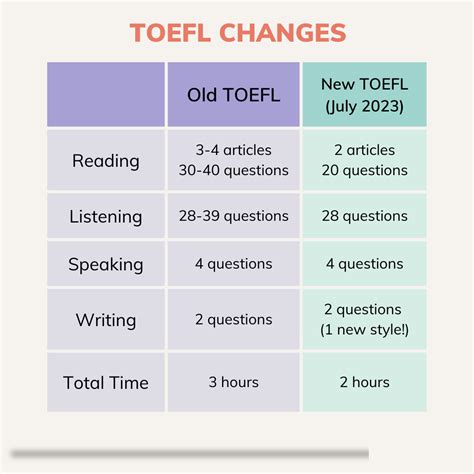 Toefl To Be A Shorter Test From July
