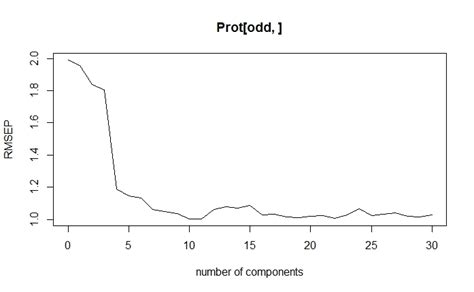 R And Chemometrics Pcr Vs Pls Part 3