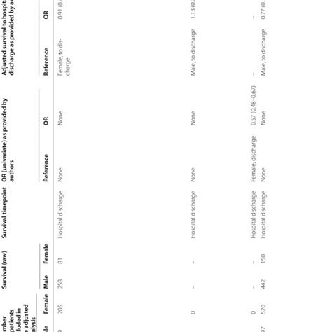 Risk Of Bias Visualisation For The Primary Outcome Adjusted Survival