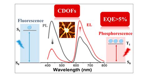 high luminescence and external quantum efficiency in
