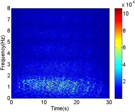 The Multivariate Pseudo Wigner Distribution Of Oil In Water Vfd Flow Download Scientific