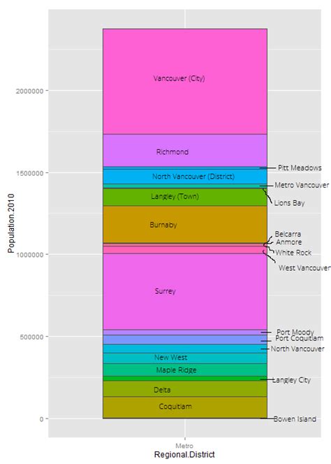 R Ggplot Stacked Bar Chart Labels With Leader Lines Stack Overflow