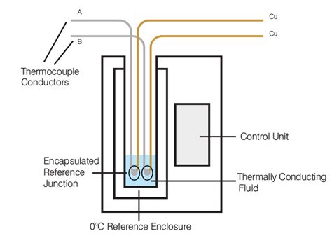 What Is A Themocouple How Do Thermocouples Work Tc Ltd