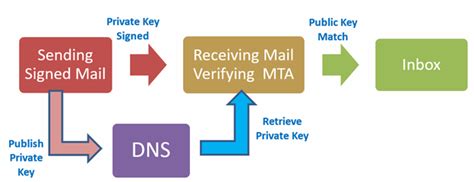 Domain Based Message Authentication Reporting And Conformance Infosec