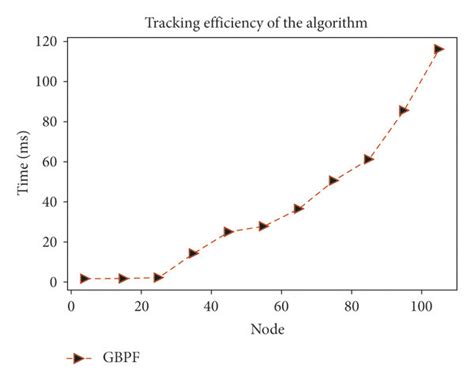 Tracking Efficiency Of The Gpbft Algorithm Download Scientific Diagram