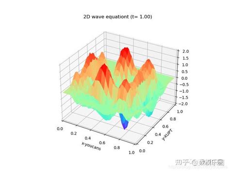 偏微分方程数值解法python代码实现 知乎