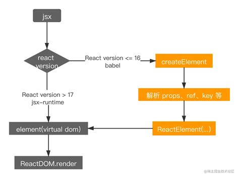 Jsx转换及reactcreateelement 腾讯云开发者社区 腾讯云