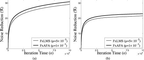 Performance Comparison Between Fxafa And Fxlms Algorithms A Noise