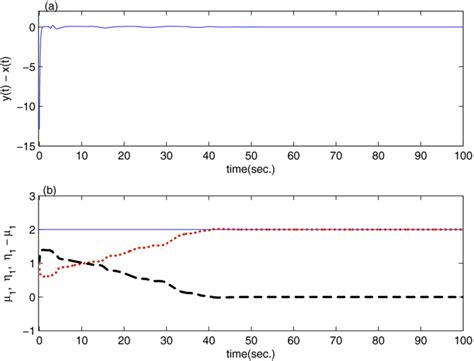 generalized synchronization based multiparameter estimation in