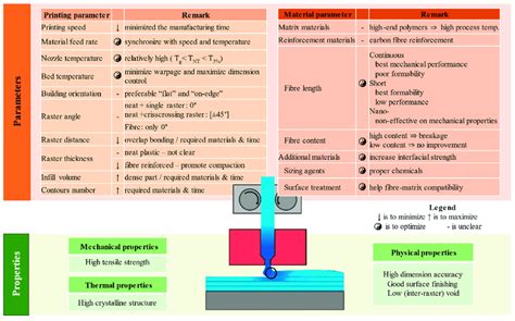 printing and material parameters that can be assigned to the fdm