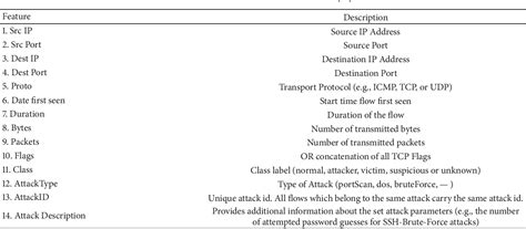Table 1 From Detection System Of Ddos Attacks In A Cloud