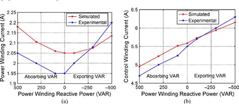 Figure 6 From Stator Flux Oriented Vector Control For Brushless Doubly Fed Induction Generator