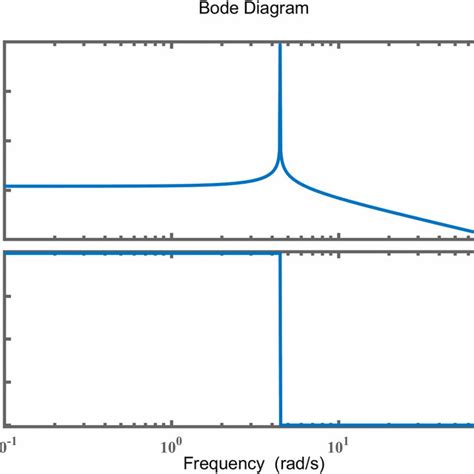 Bode Diagram Without Any Controller Download Scientific Diagram