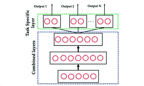 A Typical Representation Of A Neural Network With Multitasking Capability Download Scientific