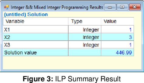 Figure 3 From Comparison Of Linear And Integer Linear Programming For The Profit Optimization In