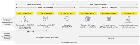Guidance To Adopt SAP Extension Options For SAP S SAP Community