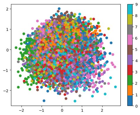 Conditional Variational Autoencoders With Learnable Conditional Embeddings Towards Data Science