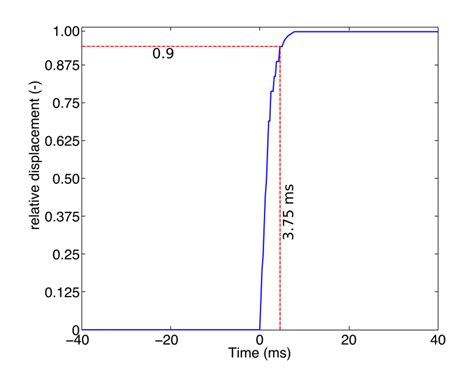 Fabrication Process Of Silicone Based Dielectric Elastomer Actuators