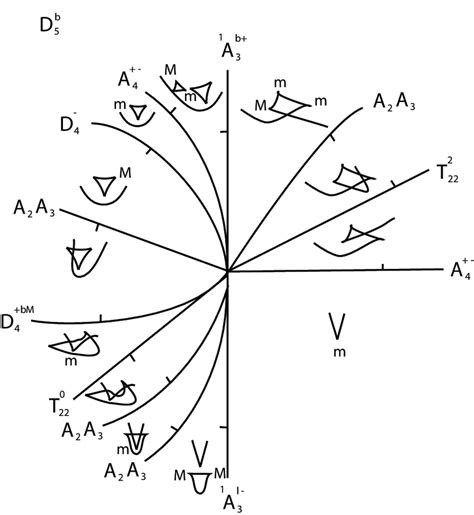 Bifurcation Diagram Of D B Download Scientific Diagram