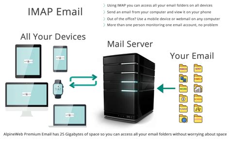 Using IMAP For Email AlpineWeb Design