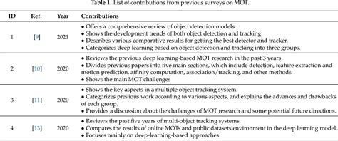 Table 1 From Multiple Object Tracking In Deep Learning Approaches A Survey Semantic Scholar