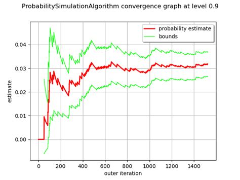Exploitation Of Simulation Algorithm Results — Openturns 120 Documentation