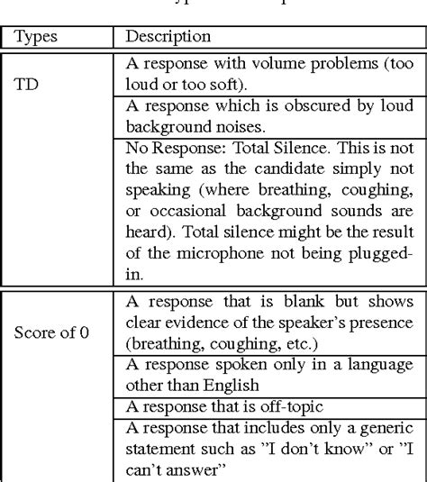 Table 2 From Acoustic Feature Based Non Scorable Response Detection For An Automated Speaking
