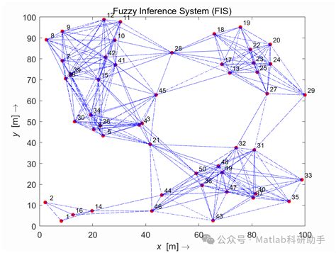 【wsn】模拟无线传感器网络研究附matlab代码无线传感器网络 Matlab 仿真 Csdn Csdn博客