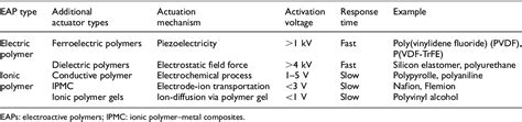 Table 1 From A Review On Electroactive Polymers Development For Aerospace Applications