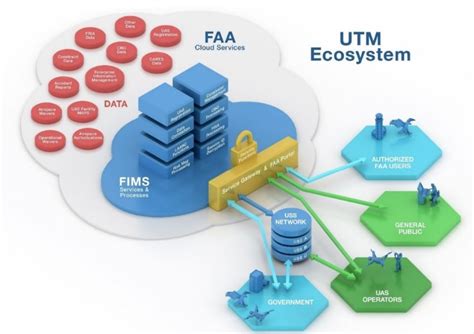 Faa Releases Unmanned Aircraft Systems Traffic Management Implementation Plan
