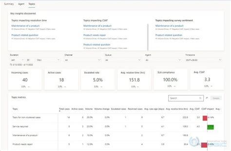 Customer Service Historical Analytics Report In Dynamics 365 Customer