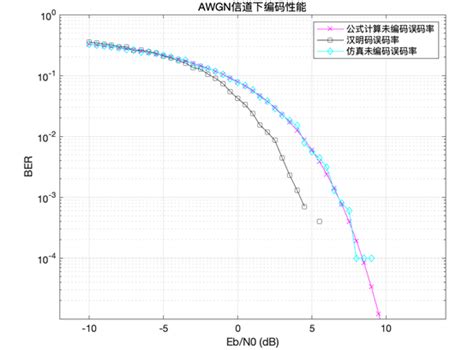 信道编码——线性分组码（hamming、bch、rs）matlab编译码实现与性能分析matlabhamming、turbo、polar编码