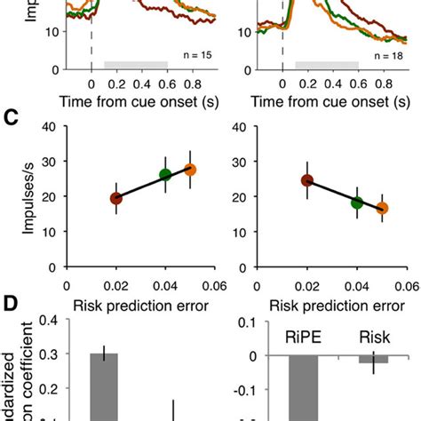 Orbitofrontal Neurons Code Risk Prediction Error A Single Neuron Download Scientific Diagram