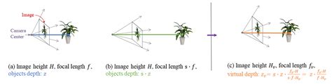 Omni D A Large Benchmark And Model For D Object Detection In The Wild