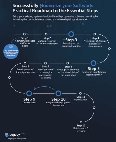 Navigating Your Application Modernization Roadmap Step By Step Guide