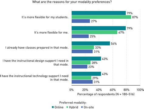 modality preferences educause